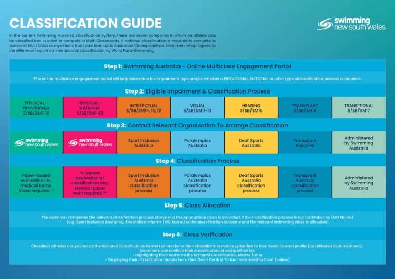 Multi-Class Swimming - Swimming NSW Club House